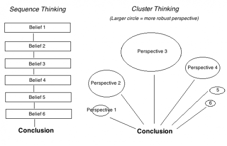 Sequence thinking vs. cluster thinking — EA Forum