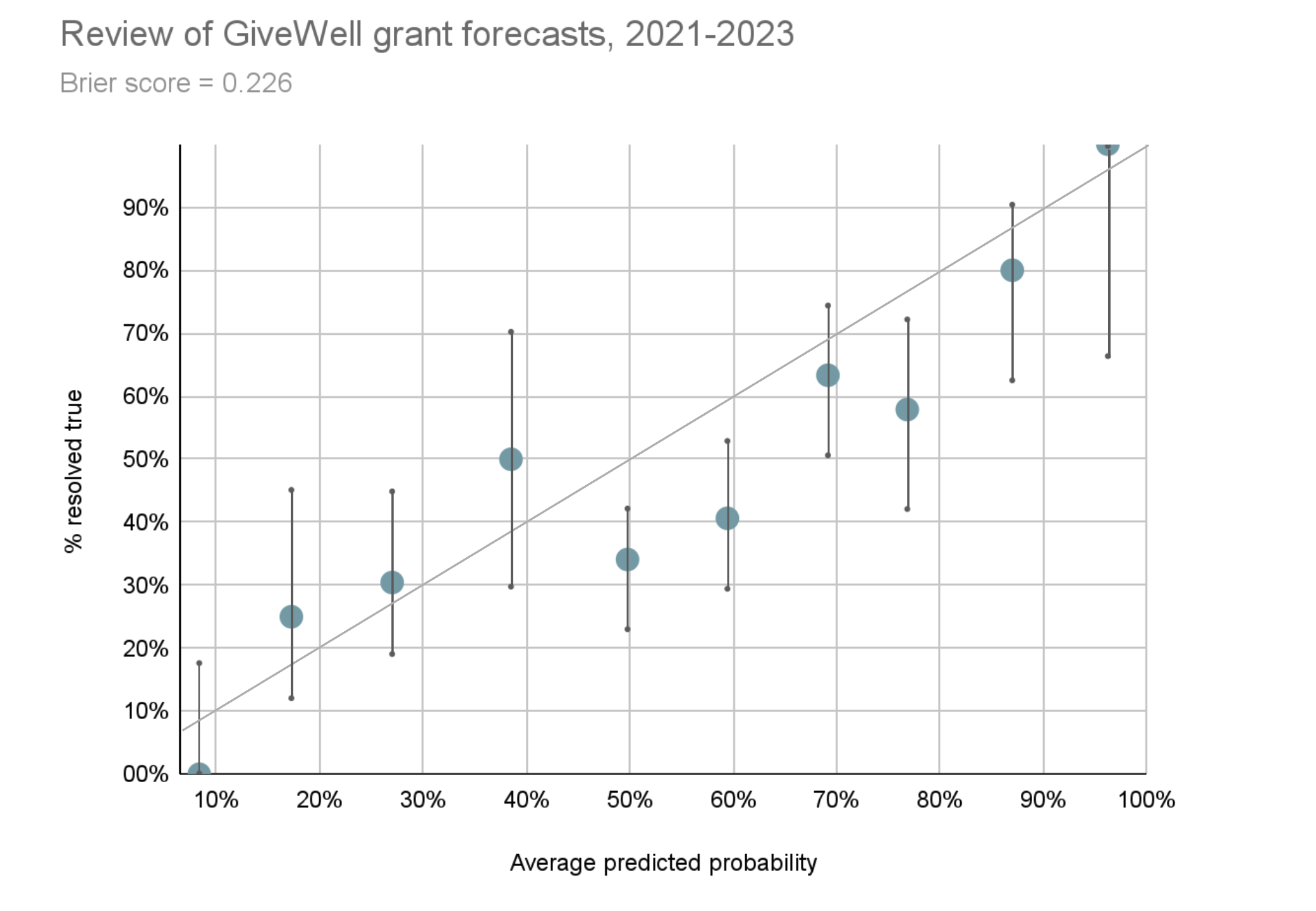 Making Predictions about Our Grants - The GiveWell Blog